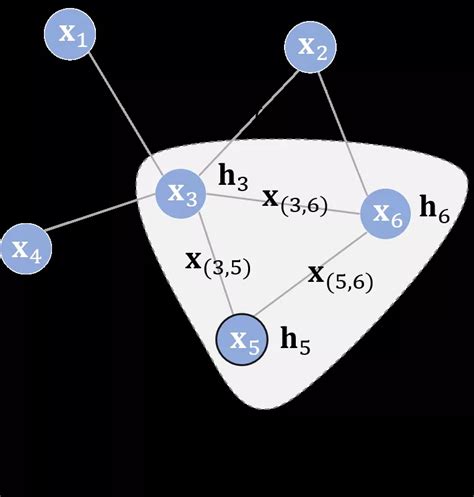 从图 graph 到图卷积 graph convolution ：漫谈图神经网络模型（人工智能神经网络模型看这篇就够了） ai中graph分类