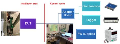 graphic illustration of the test setup the device under test dut is
