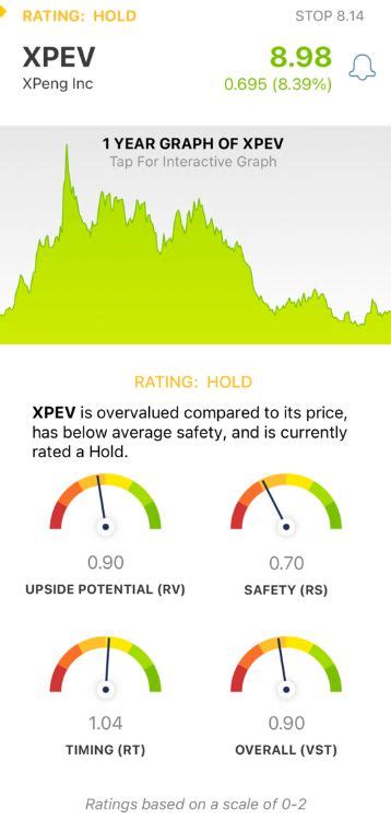 Xpeng Gains 8 On Better Than Expected Q1 Results