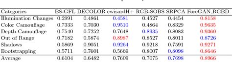 Unsupervised Rgbd Video Object Segmentation Using Gans
