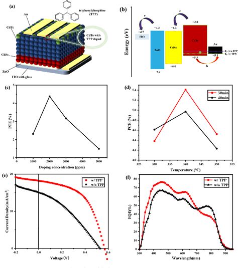 Figure 3 From A Simple And Effective Phosphine Doping Technique For