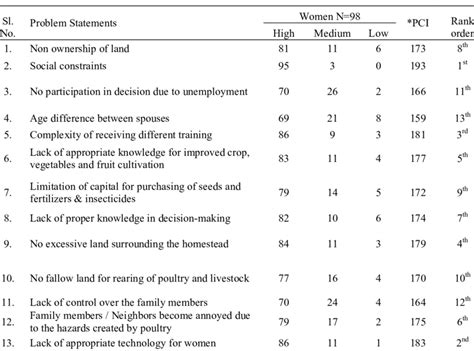 Rank Order Of Comparative Problem Confrontation On The Basis Of Pci Download Scientific Diagram
