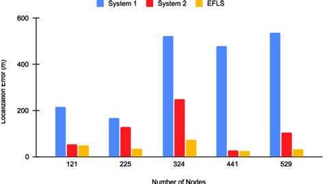 The Localization Error For Varying Population Size Download