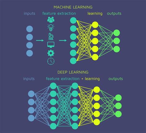 How Deep Learning Powers Ai Trends And Impact Yash Prajapati Posted