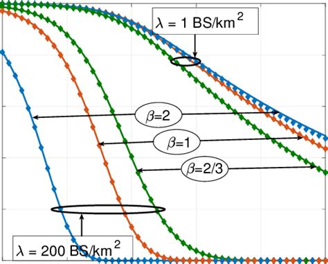 The coverage probability vs the coverage threshold θ for different BS Download Scientific