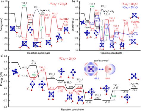 Reaction Coordinates Of Co6±0 Ac The Energy Diagram For Cationic
