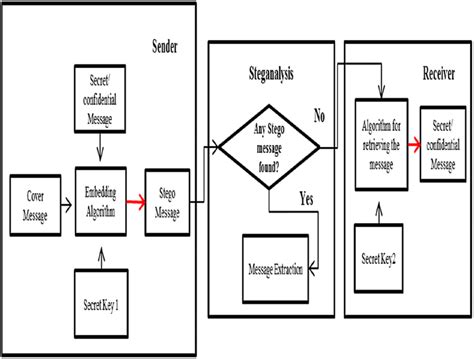 Diagram Of The Work Flow Of Steganography And Steganalysis Download