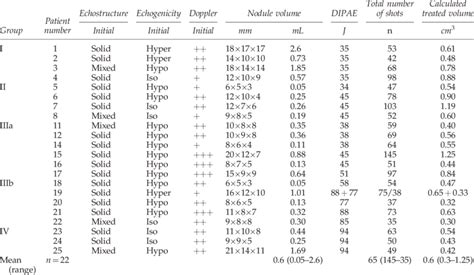 Ultrasound Characteristics Of Treated Thyroid Nodules And Technical Download Table