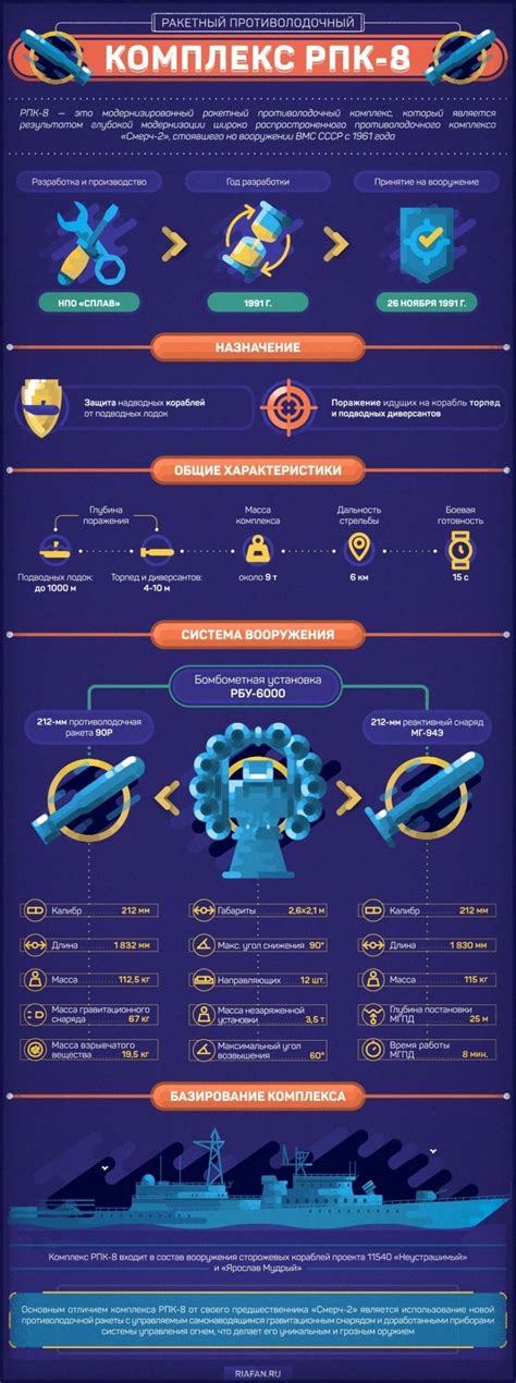Ракетный противолодочный комплекс РПК-8. Инфографика