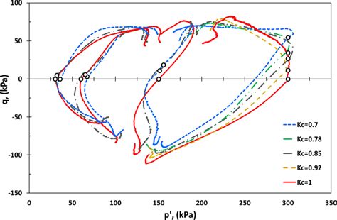 Effect Of Consolidation Stress Ratio On Normalized Effective Stress