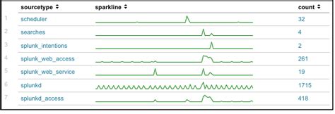 Add Sparklines To Search Results Splunk Documentation