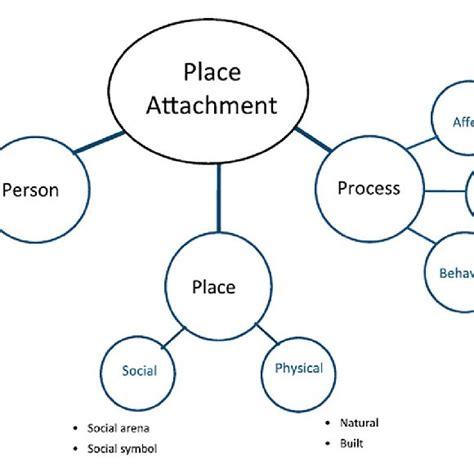 the tripartite model of place attachment source scannell and ford