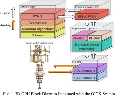 figure 1 from exploration of optimizing fpga based qubit controller for