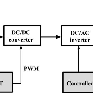 Block Diagram Of Grid Connected PV System Download Scientific Diagram