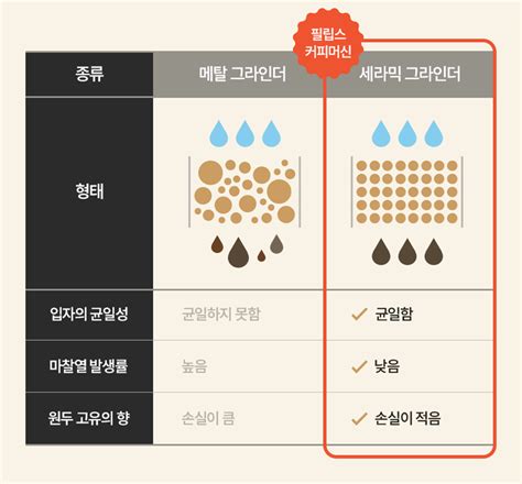 부드러운라떼 필립스 2200 라떼클래식 전자동 에스프레소 머신 라떼클래식 Ep2220 13 톡딜