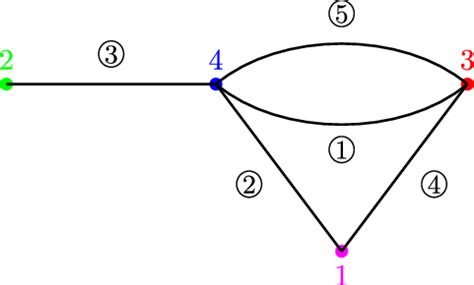 Graph Dual Of The Graph From Fig 3 Download Scientific Diagram