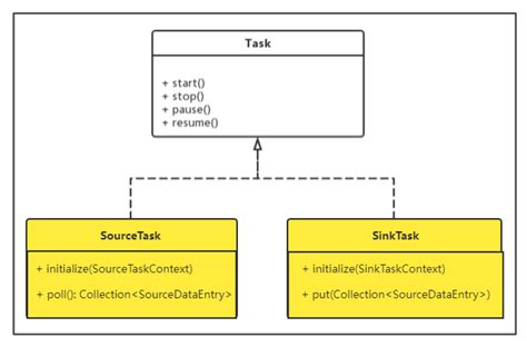 消息中间件深度系列｜异构消息队列的海量数据流转connect架构解析 消息队列消息中间件