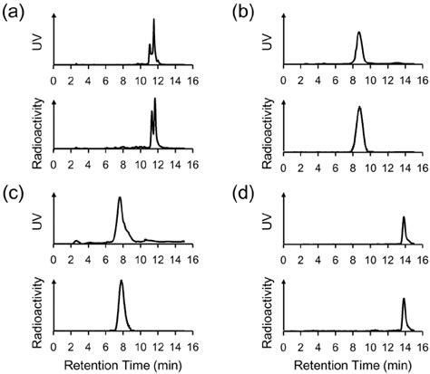 Reverse Phase Hplc Analysis After Probe Radiosynthesis Ri Charts Of