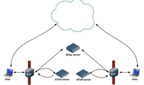 Webrtc开启实时通信新时代whep取流c Csdn博客