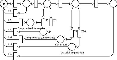 gspn model for the systems considered in [21] download scientific