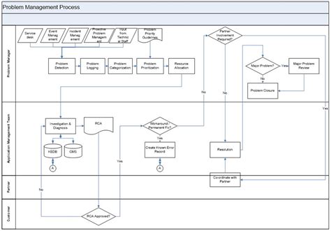 Problem Management Process Explained Scrumbyte Com