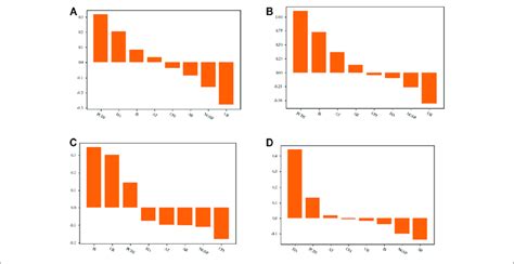 importance of linear predictor variables for urban household gas
