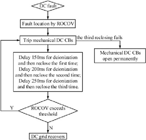 Fault Clearing And Reclosing Sequence Download Scientific Diagram