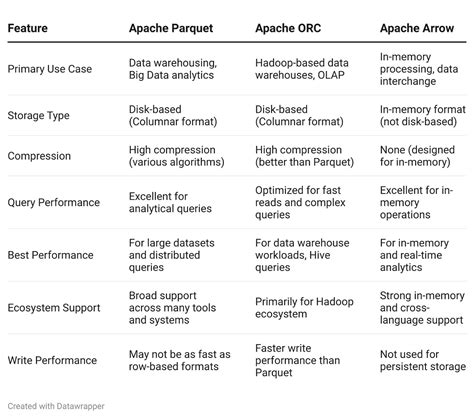 A Technical Comparison Of Apache Parquet Orc And Arrow Storage