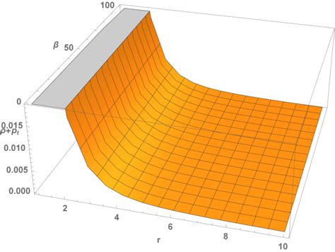 Behaviour Of Nec ρ Pr With R0 1 M 05 N 15 And α −35