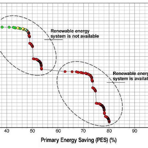 the pareto solutions defined within the context of multiple criteria