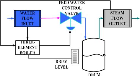 Figure 2 From Performance Analysis Of Hybrid Fuzzy Pid Controller Action On Boiler Drum Level