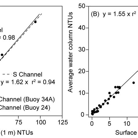 A Total Suspended Solids Tss Mg L −1 Vs Nephelometric Turbidity Download Scientific