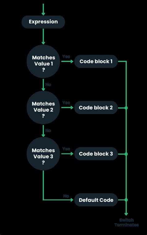 Decision Making Statements In Java Mastering Control Flow