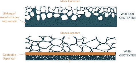 Geotextile Randall Mfg