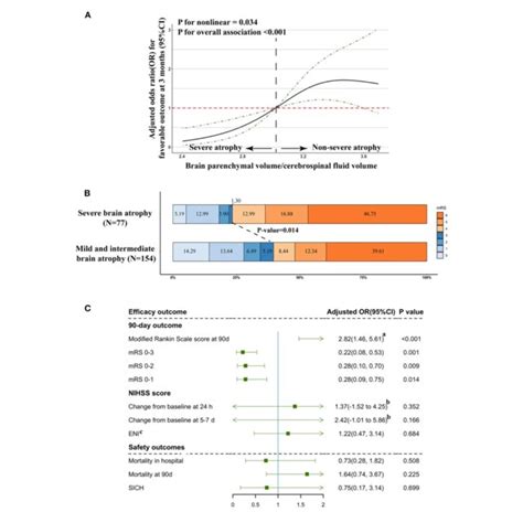 The Impact Of Brain Atrophy On Clinical Outcome Download Scientific Diagram