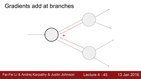 Lecture 4 역전파backpropagation와 신경망neural Network Dev Note 백엔드 개발자로 산업기능요원 복무 중이며 머신러닝에