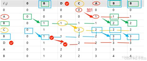 2、动态规划python（最大子段和、最长公共子序列） 最大子段和 python csdn博客