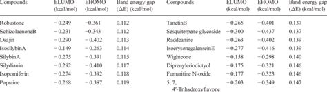 Results Of Dft Based Band Energy Gaps Computations Download