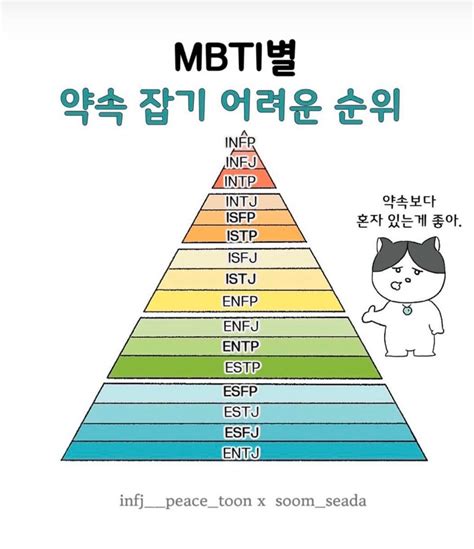 Mbti Is Science Mbti별 약속 잡기 어려운 순위 Daum 카페