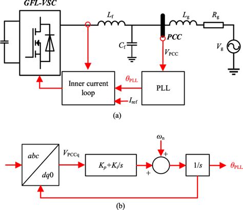 Figure From A Conservatism Improved Transient Stability Analysis Of Grid Following Converters