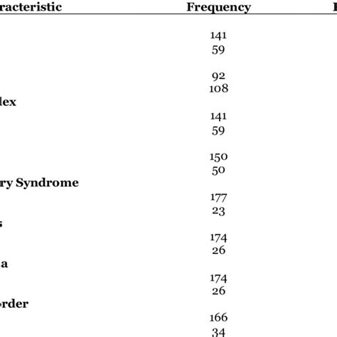The Frequency Distribution Of The Categorical Data Variables Download