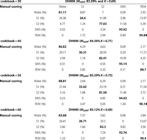 Rates And Kappa Coefficient For Different Sizes Of Codebook By Dhmm