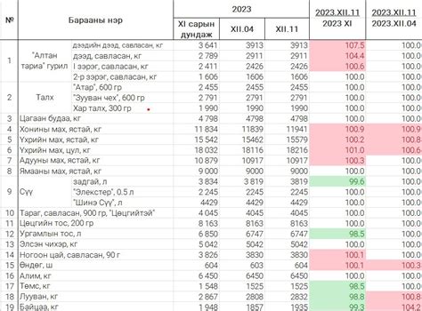 Хүнсний гол нэрийн барааны дундаж үнэ өмнөх сараас 0 4 хувиар өсжээ