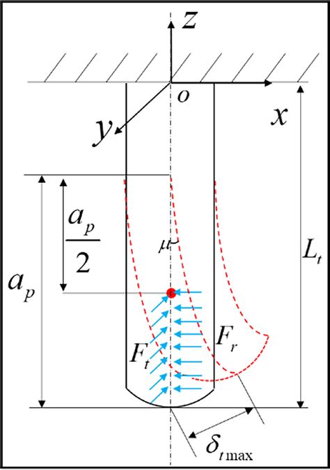 Schematic Diagram Of Milling Cutter Deformation Download Scientific Diagram
