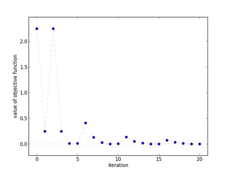 Strongly Convex