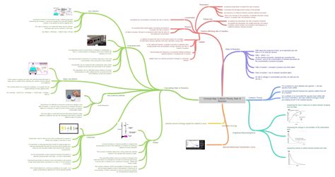 Concept Map Collision Theory Rate Of Reaction Coggle Diagram