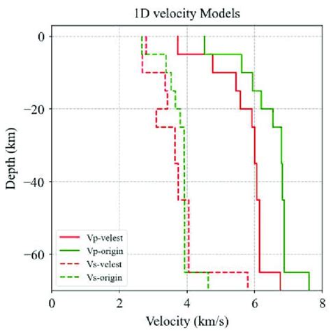 initial 1 d velocity model green line and the optimized 1 d velocity