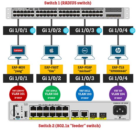 cisco ise using a switch to simulate 802 1x endpoints for lab and