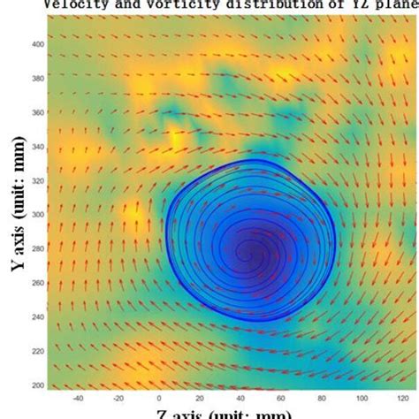 Distribution Of Velocity And Vorticity Download Scientific Diagram