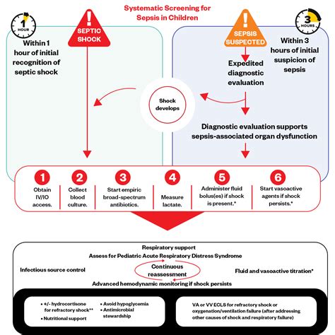 Pals Algorithm Pediatric Emergency Care